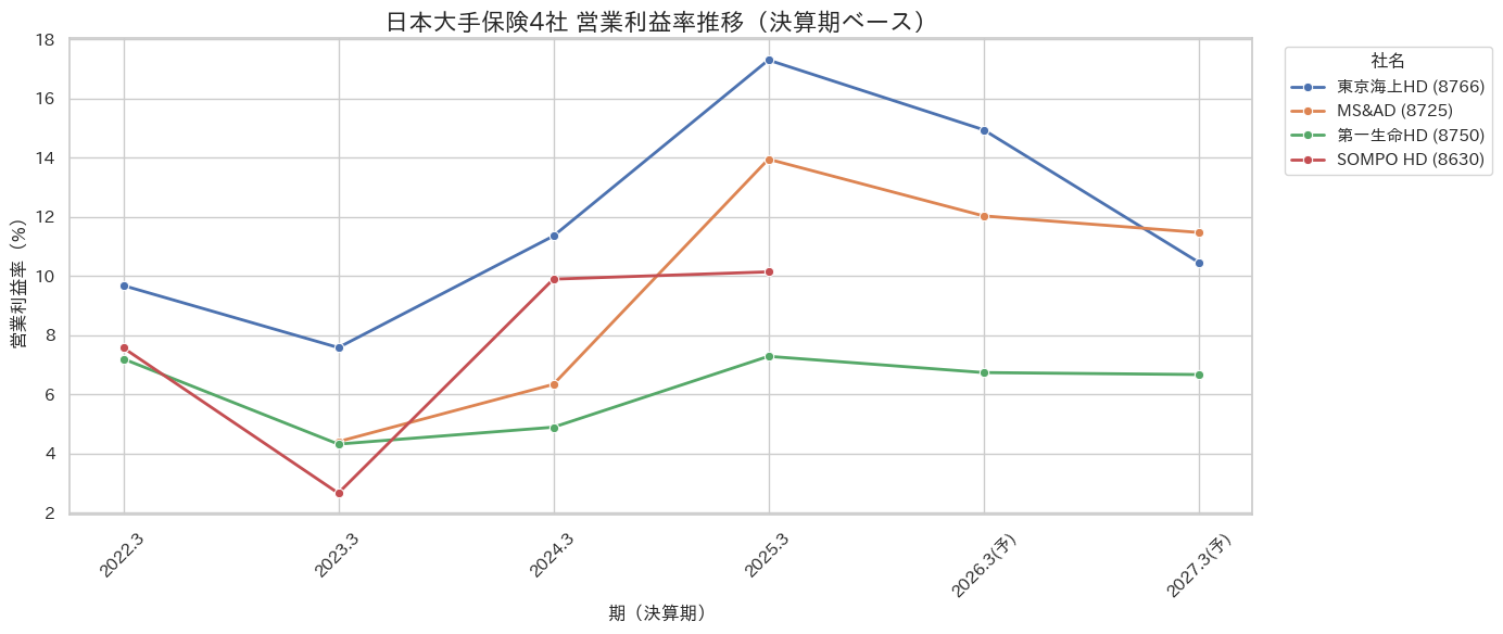 【2025年最新版】保険最大手（東京海上、MS&AD、第一生命、SOMPO）徹底比較！投資初心者向け解説！ | Moneychat Life