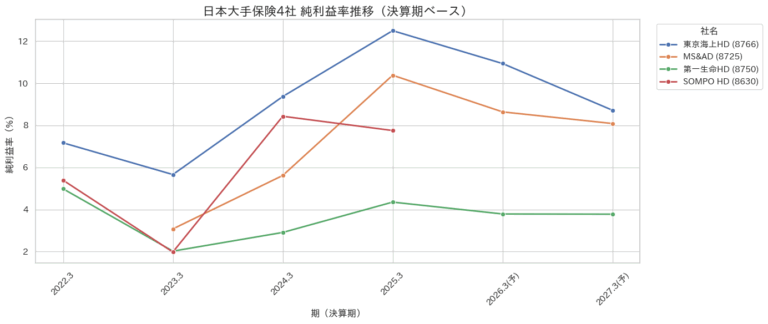 【2025年最新版】保険最大手（東京海上、MS&AD、第一生命、SOMPO）徹底比較！投資初心者向け解説！ | Moneychat Life